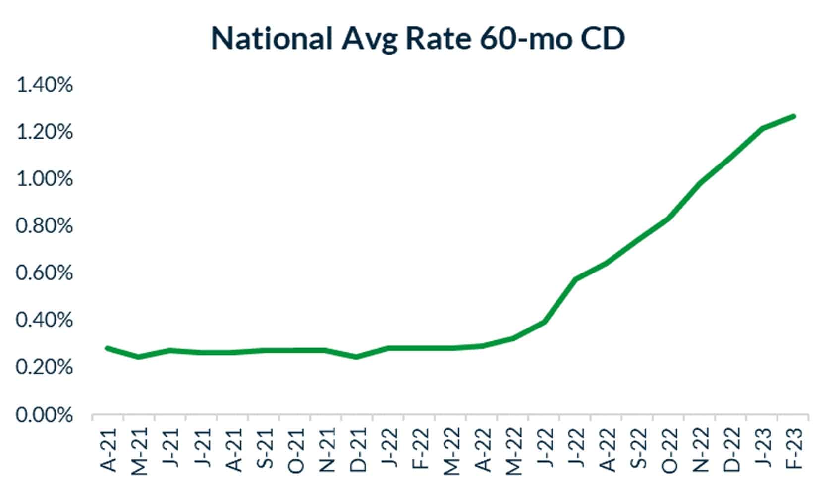 How Businesses Can Benefit from Reinvesting Existing CDs | ADM