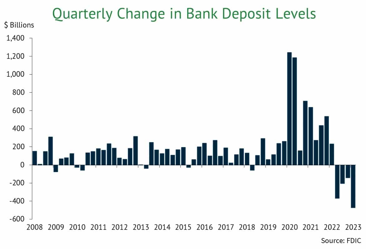 What Do Lower Bank Deposit Levels Mean for Businesses? | ADM