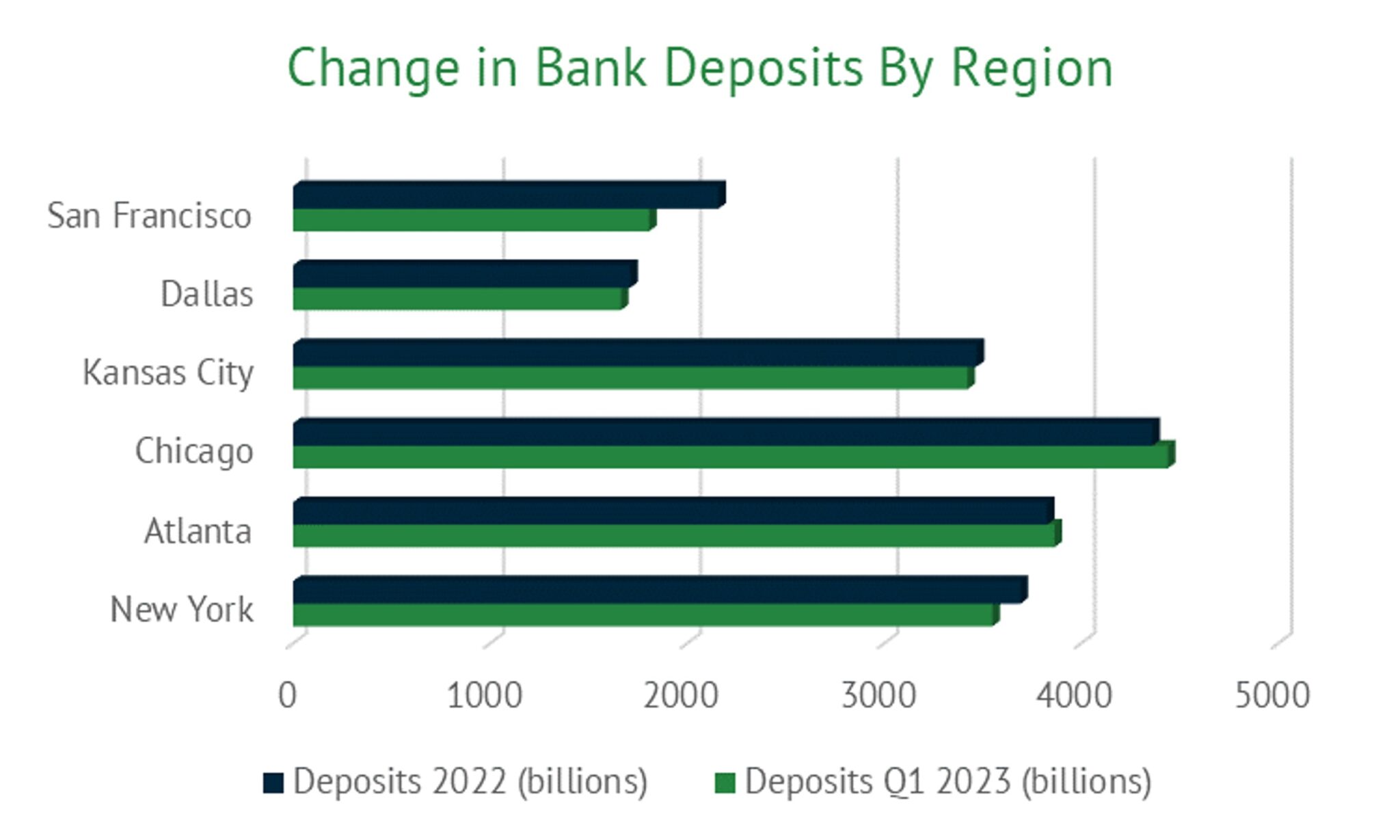 What Do Lower Bank Deposit Levels Mean for Businesses? | ADM