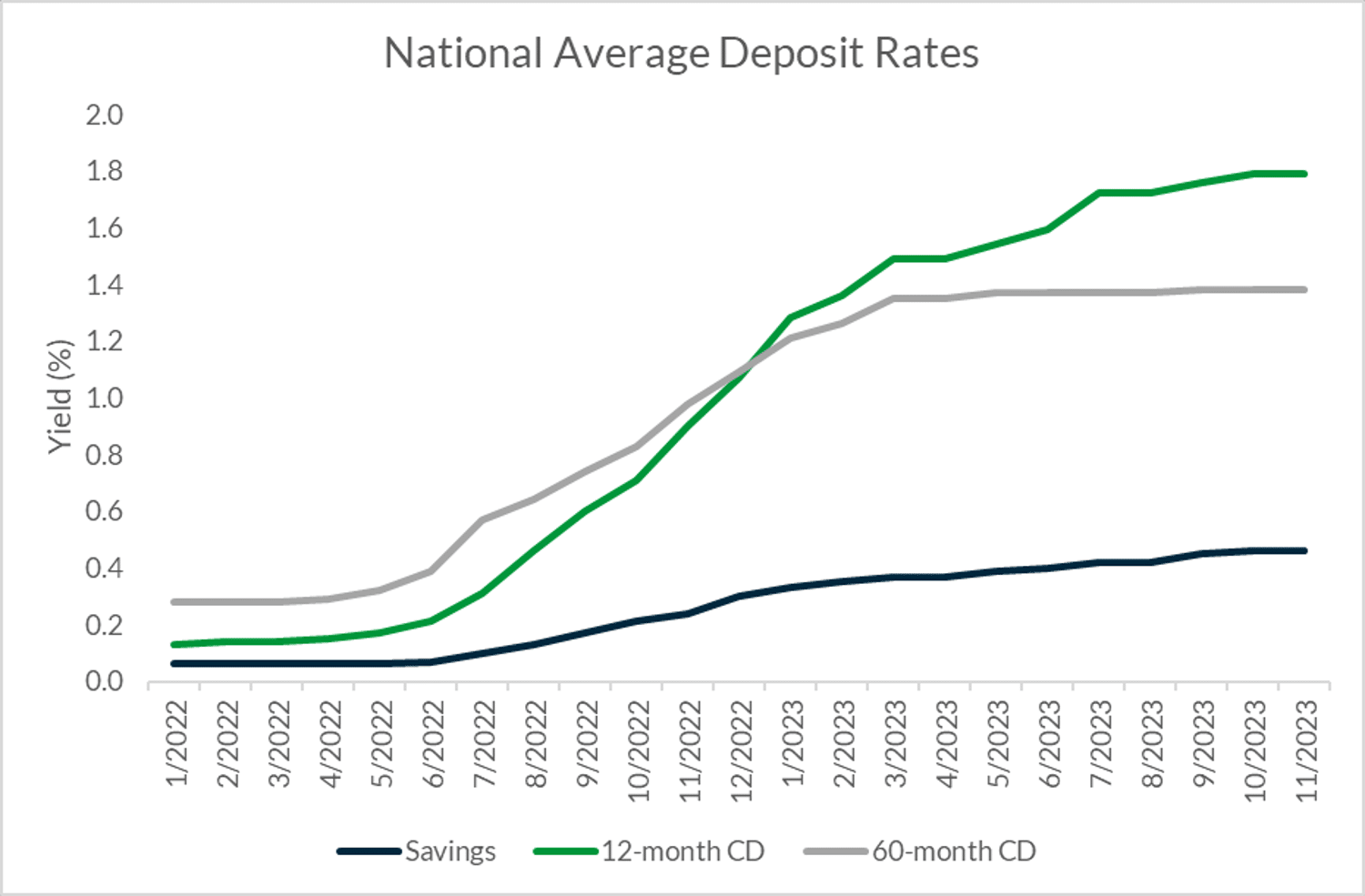 Deposit Rates Could Continue to Rise in 2024 - ADM