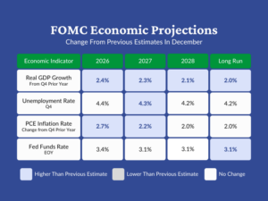 FOMC Releases Updated Projections at March 2026 Meeting | ADM