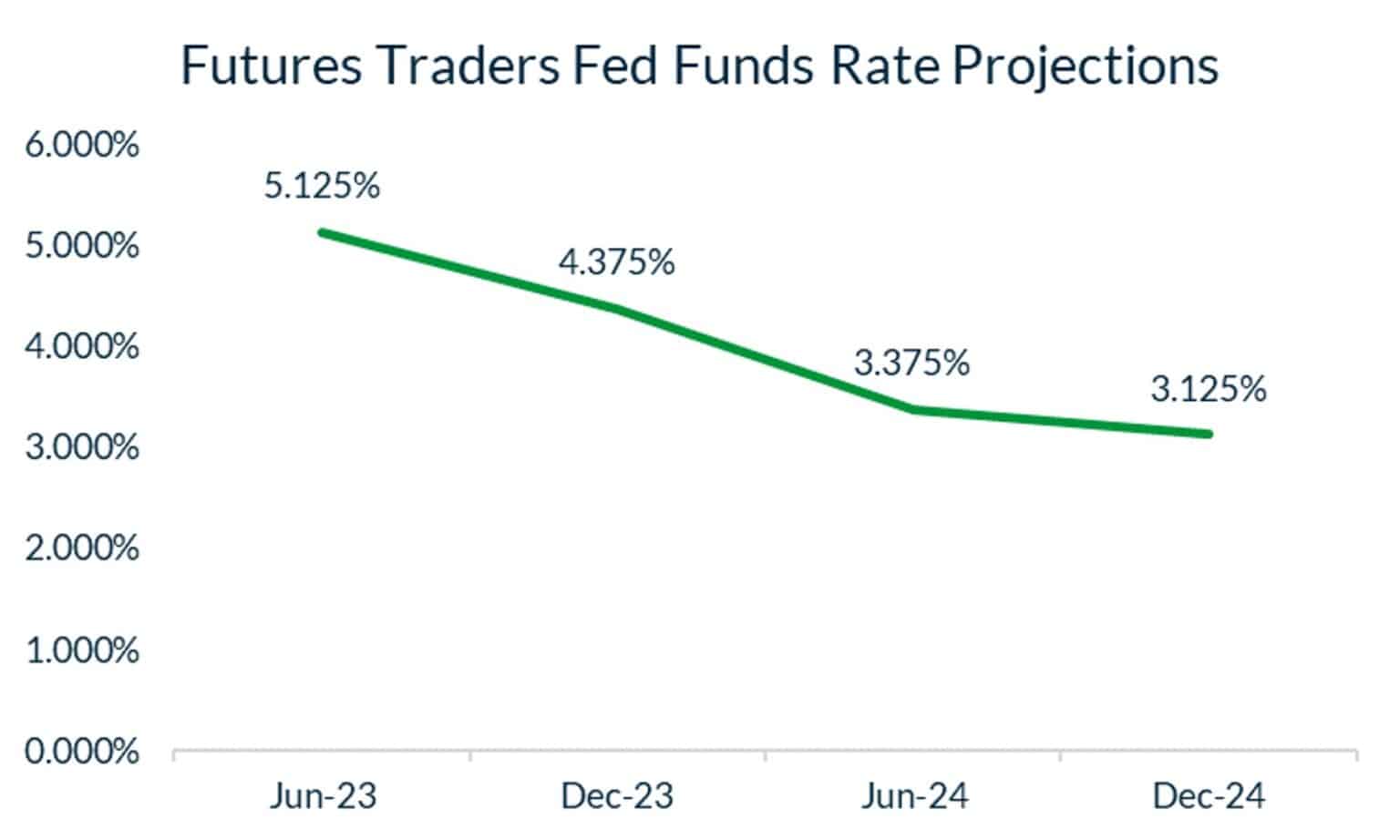 Interest Rate Expectations | ADM