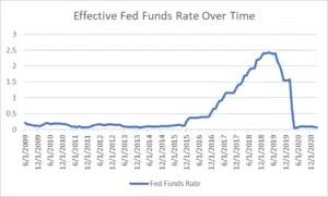 Case Study: How Deposit Rates React to Changes in the Fed Funds Rate | ADM