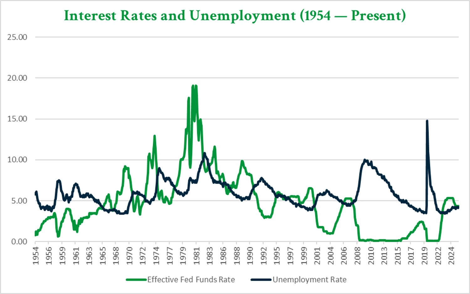 The Relationship Between The Fed Funds Rate and Unemployment | ADM