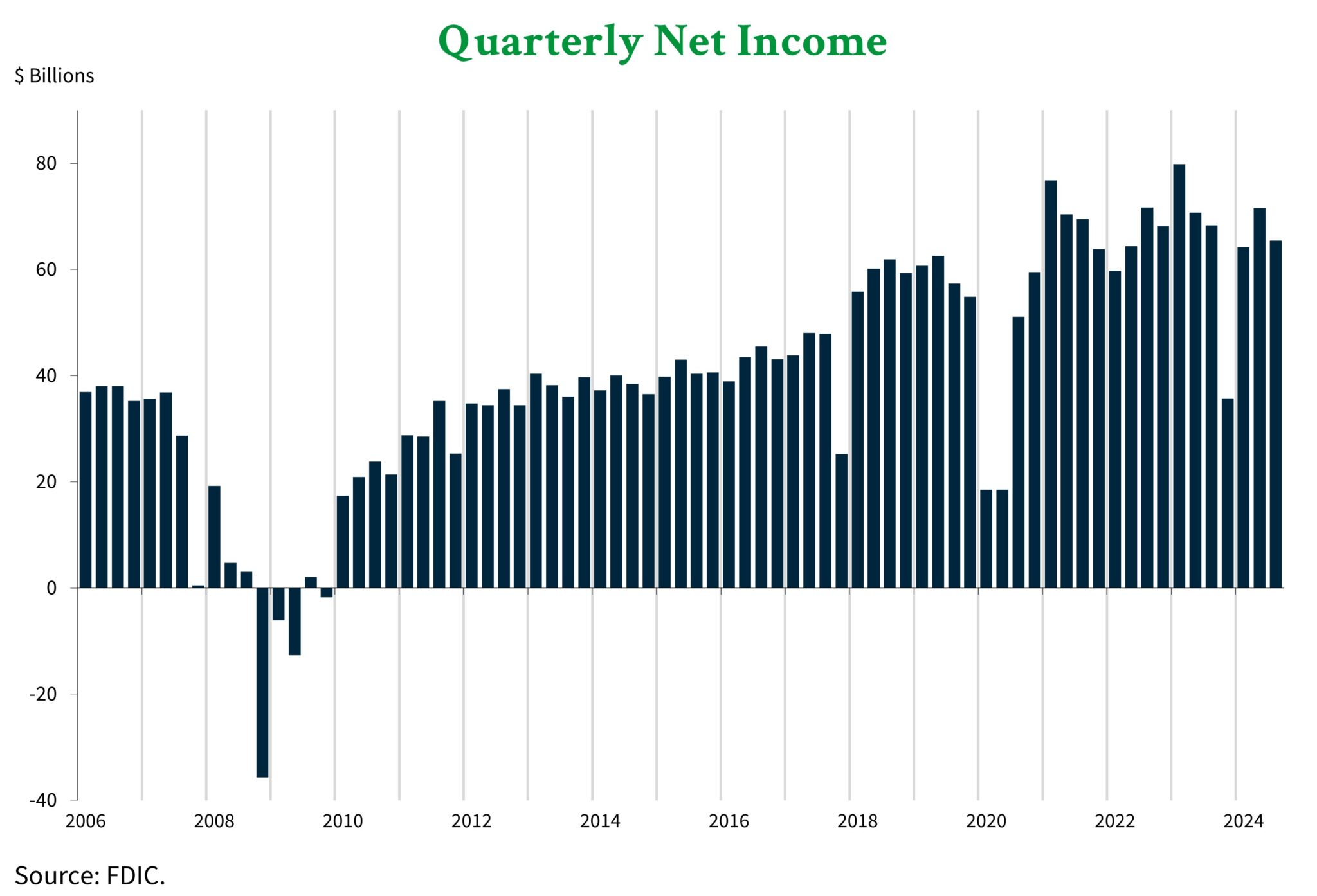 Q3 Banking Trends: Lower Net Income, Higher Loan Balances, Increased ...