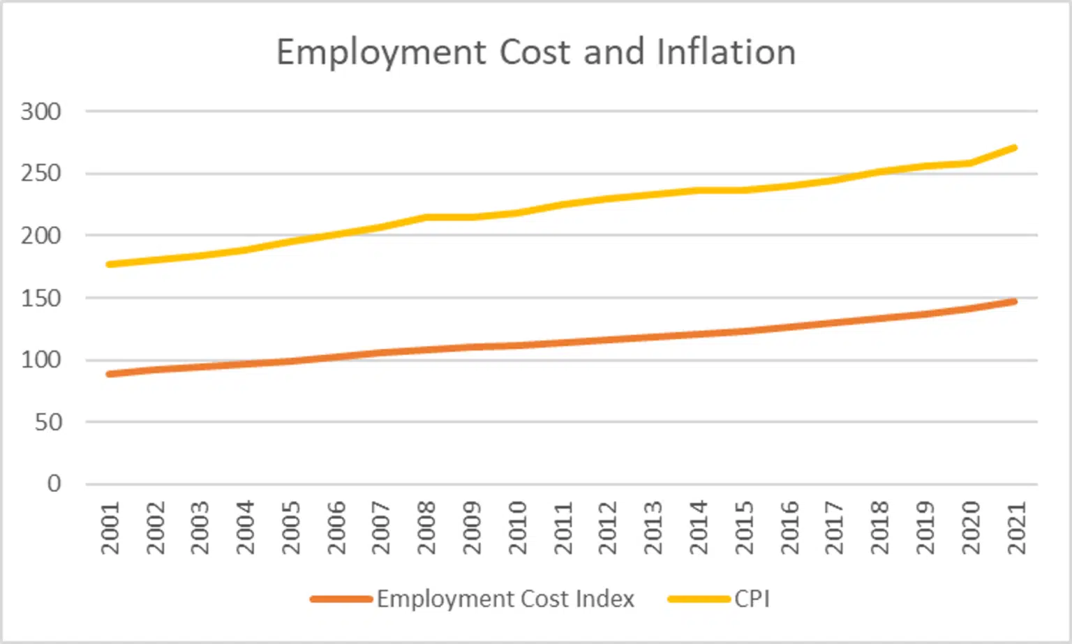 How Do Rising Wages Impact Business? - ADM
