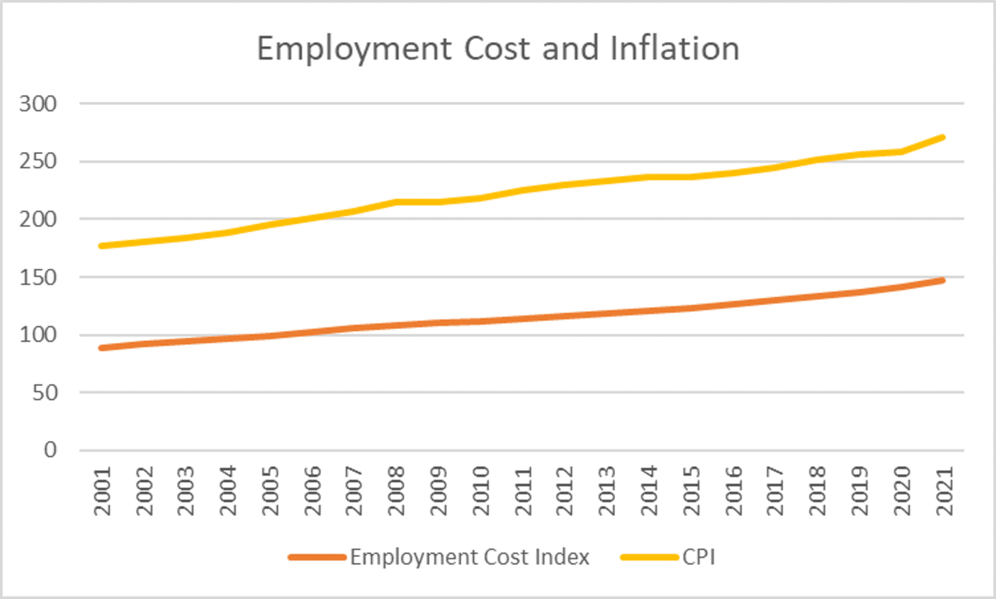 How Do Rising Wages Impact Business? | ADM