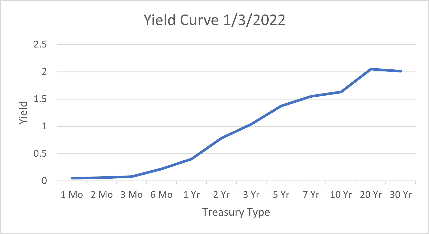 What is a Yield Curve Inversion and Why Does it Matter? | ADM